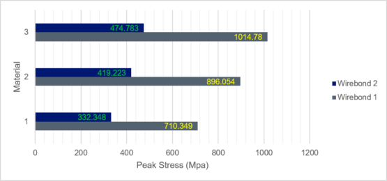 Integrated Circuit Analysis for Wirebond Failure -FEA simulation- RFStation